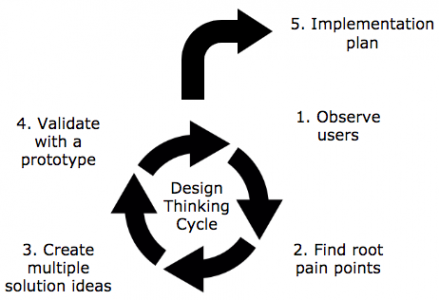 Design Thinking in a nutshell - what is it and what's in for us? - agile-minds.com