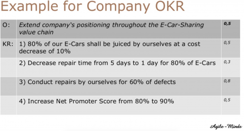 OKR's - uncovered. An Overview on Objectives & Key Results.