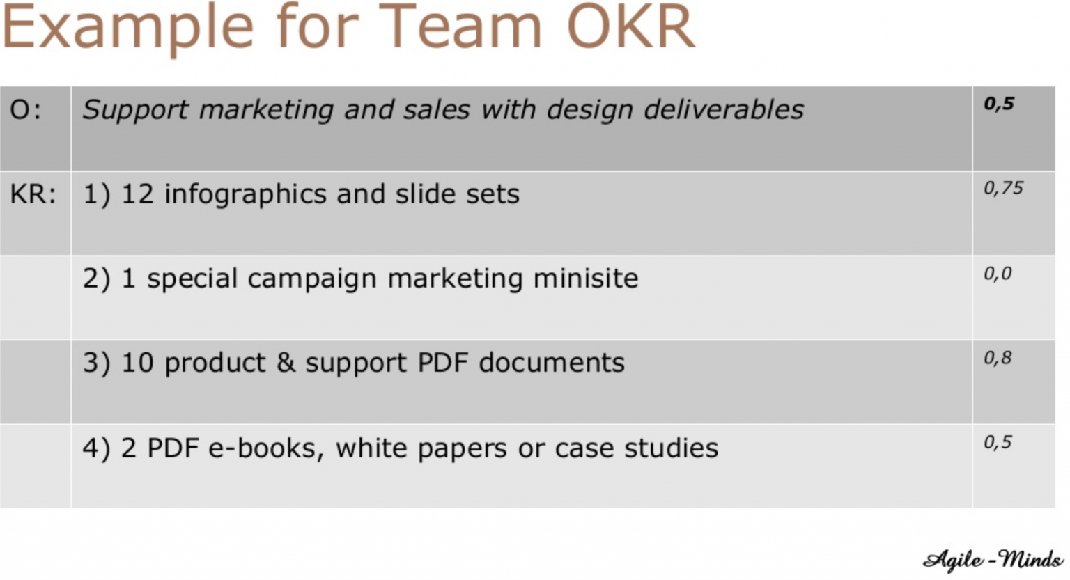 OKR's - uncovered. An Overview on Objectives & Key Results.