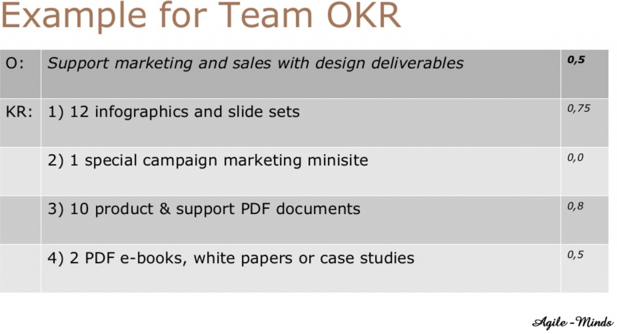 OKR's - uncovered. An Overview on Objectives & Key Results.