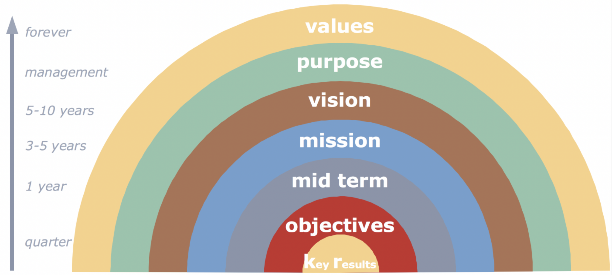 OKR's - uncovered. An Overview on Objectives & Key Results.